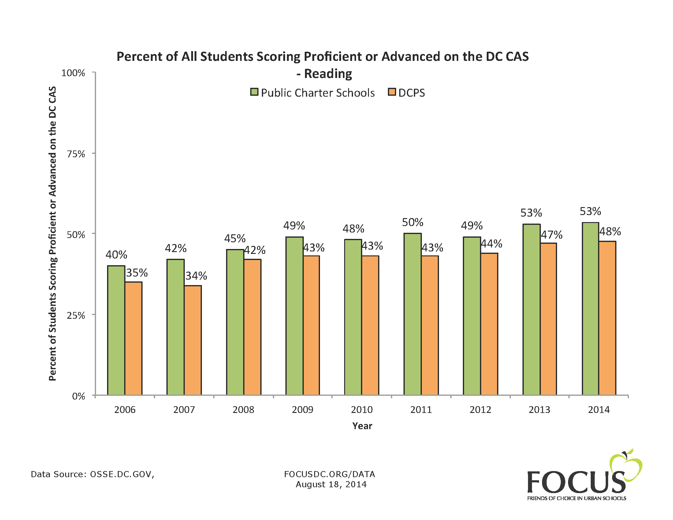 Historical DC CAS Performance | FOCUS